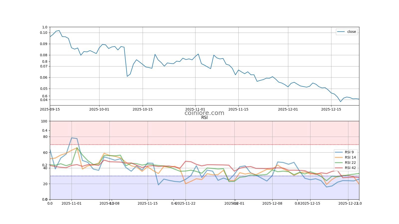 크로미아 RSI indicator