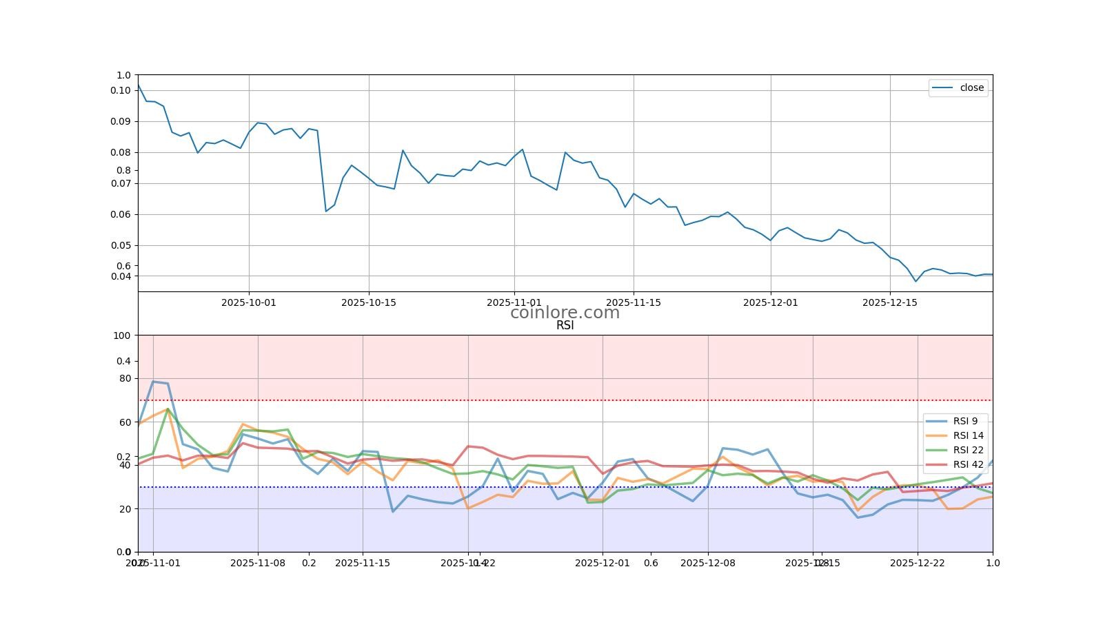 Chromia RSI indicator