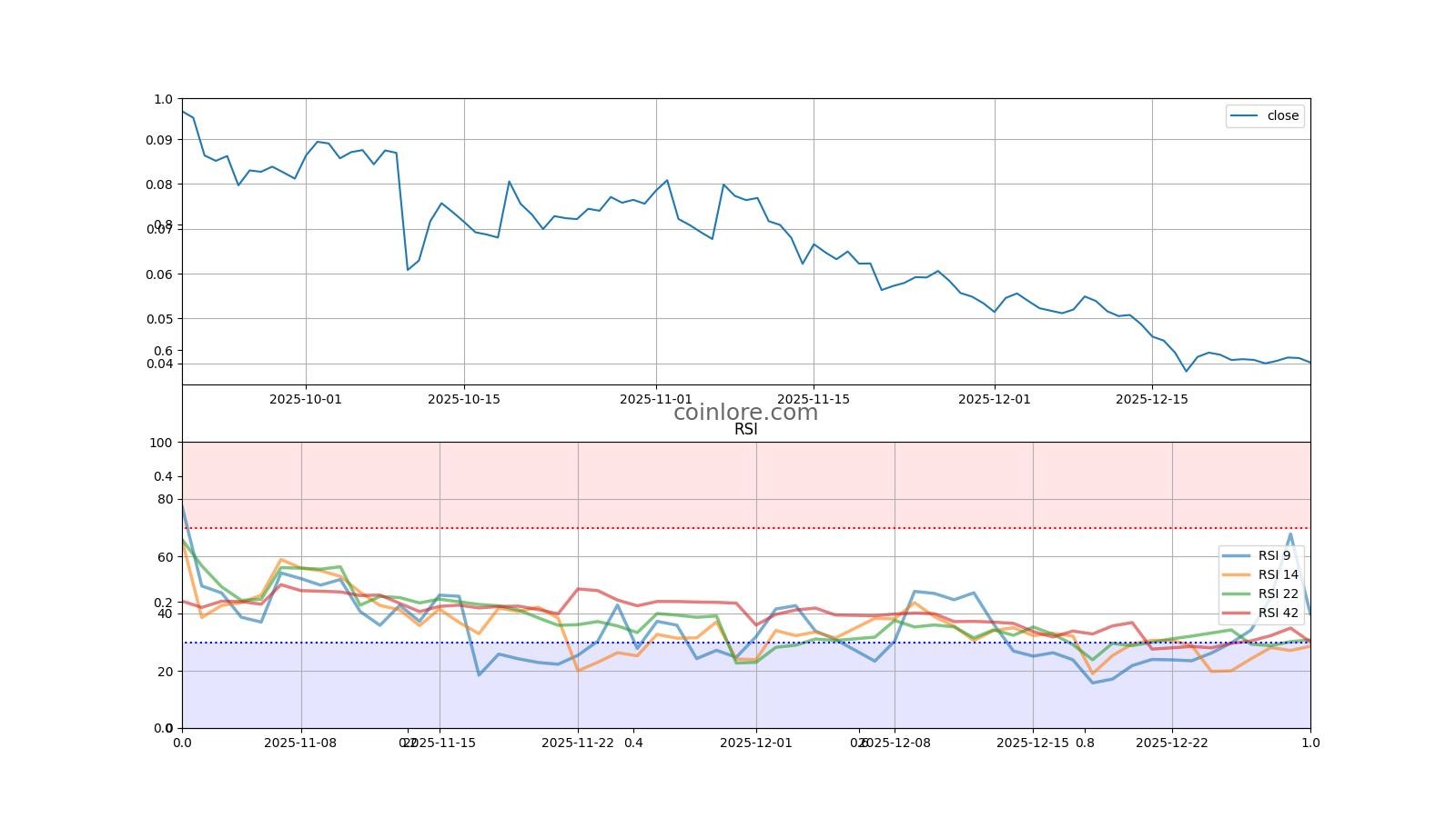 Chromia RSI indicator