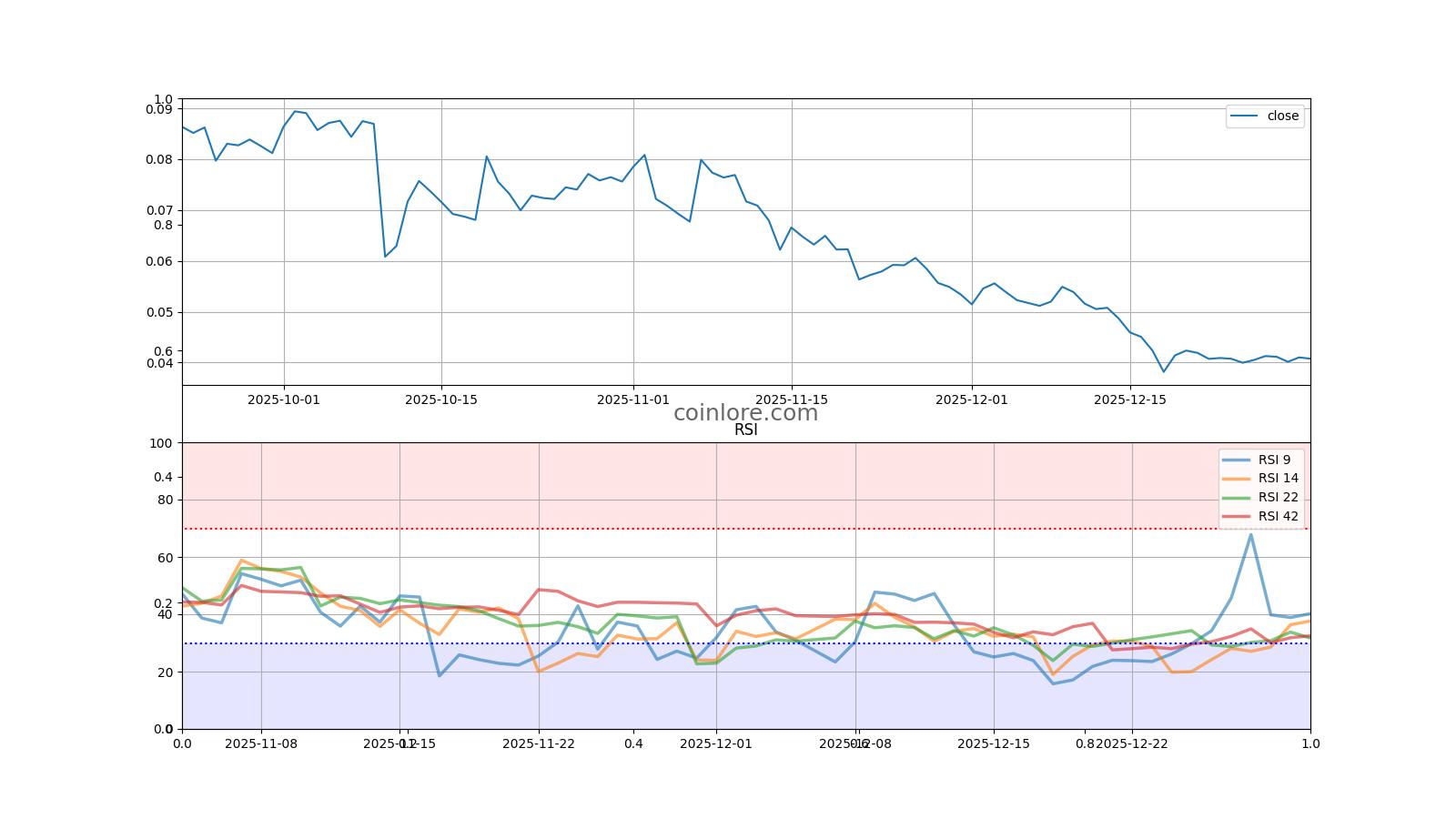 Chromia RSI indicator