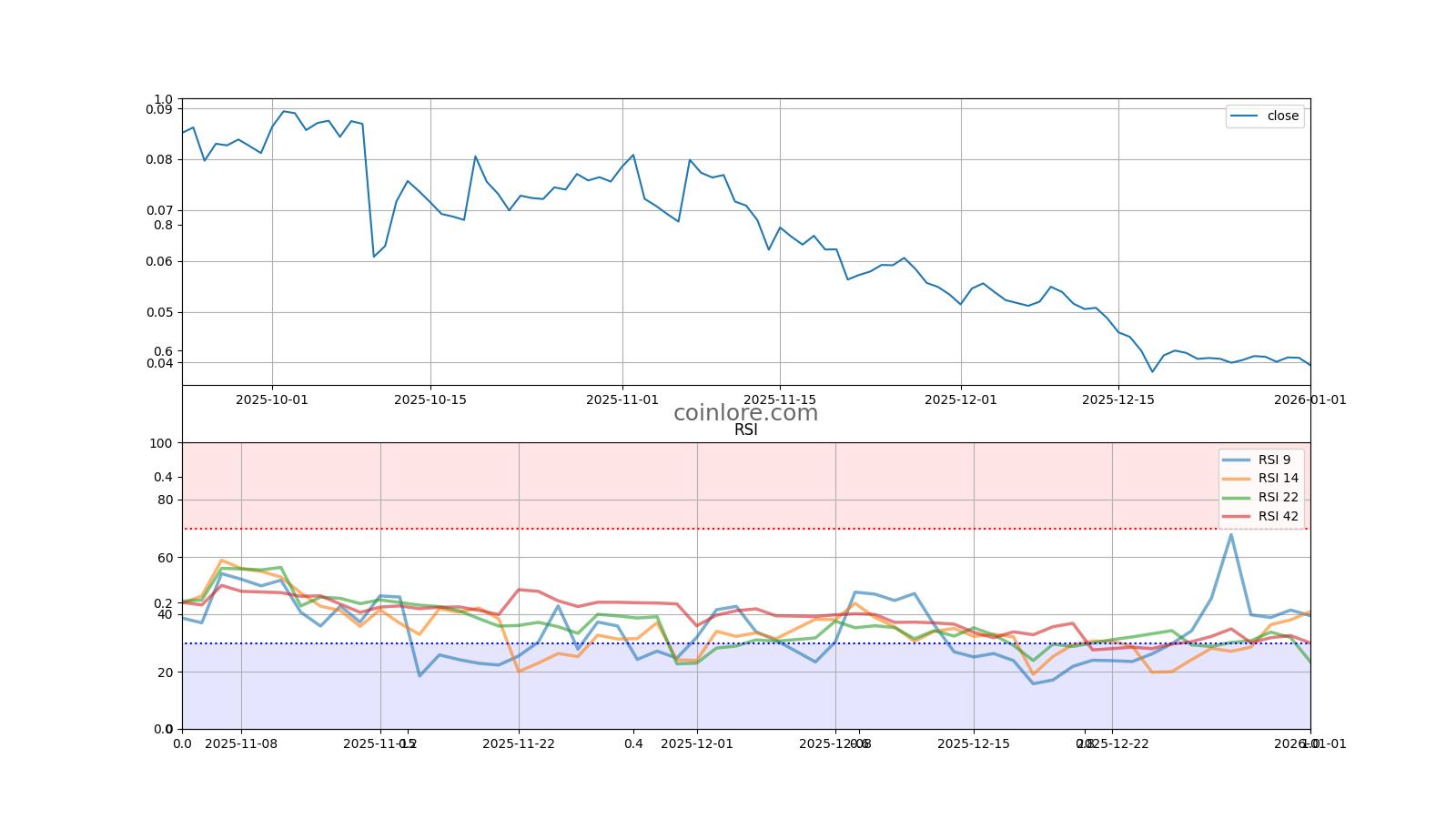 크로미아 RSI indicator