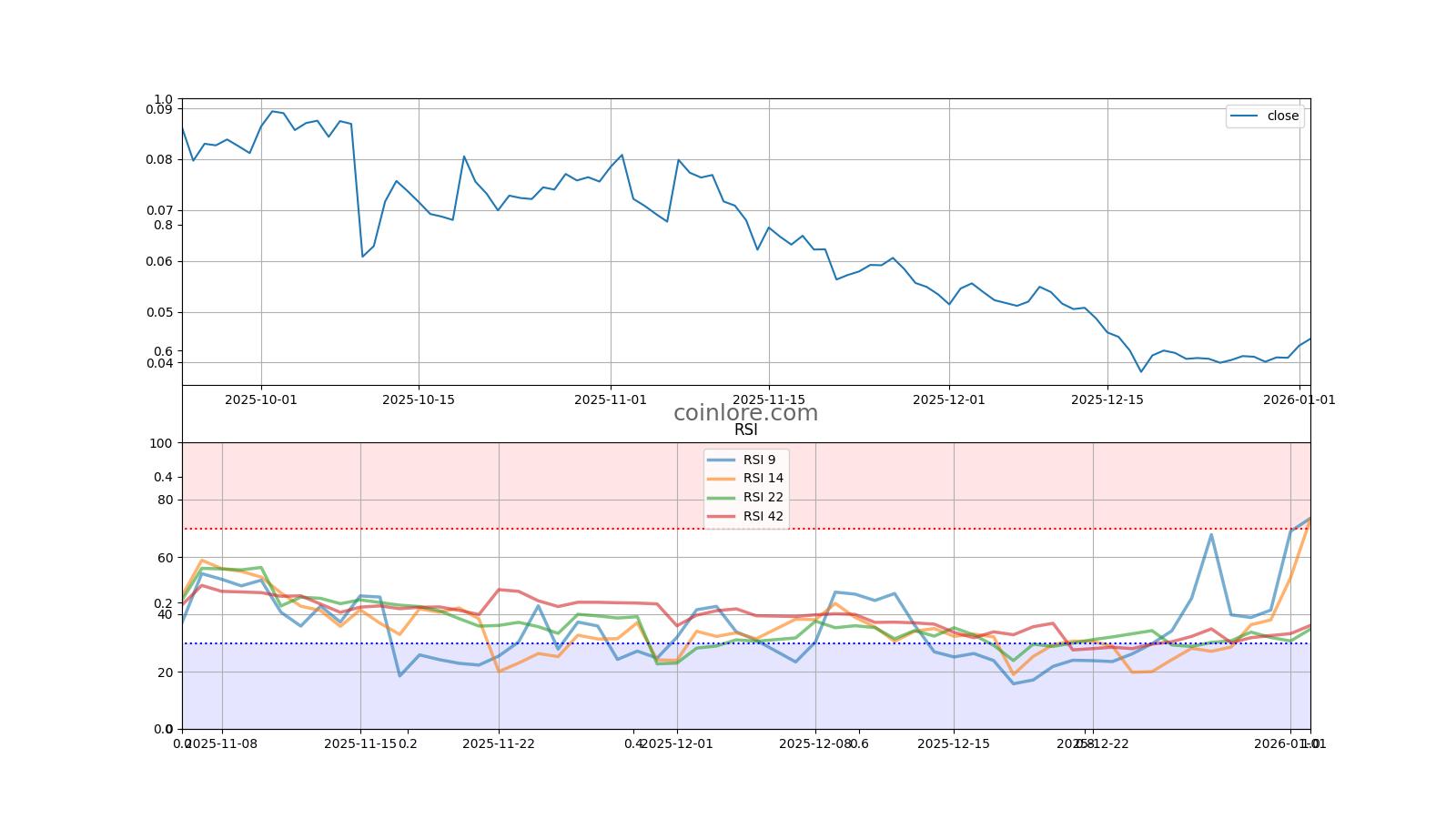 Chromia RSI indicator