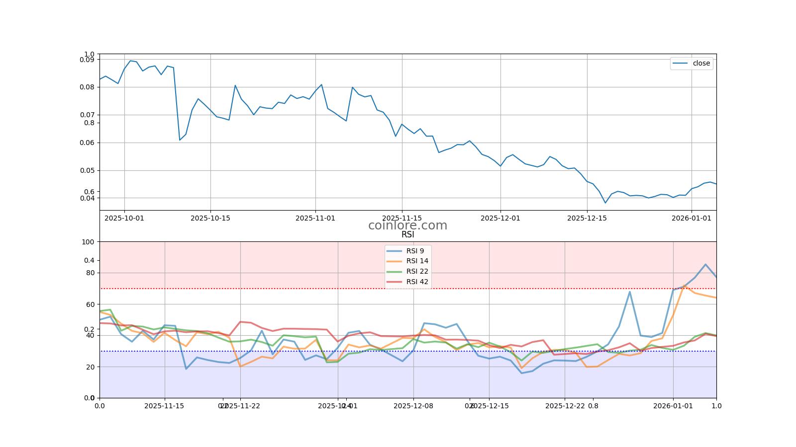 Chromia RSI indicator