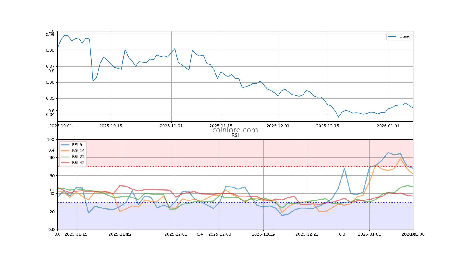 Chromia RSI indicator