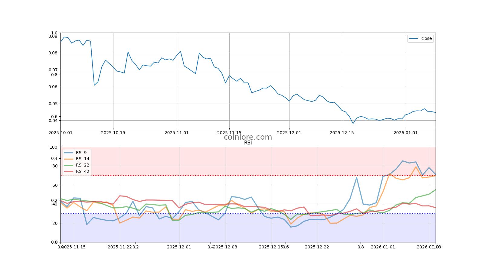 Chromia RSI indicator