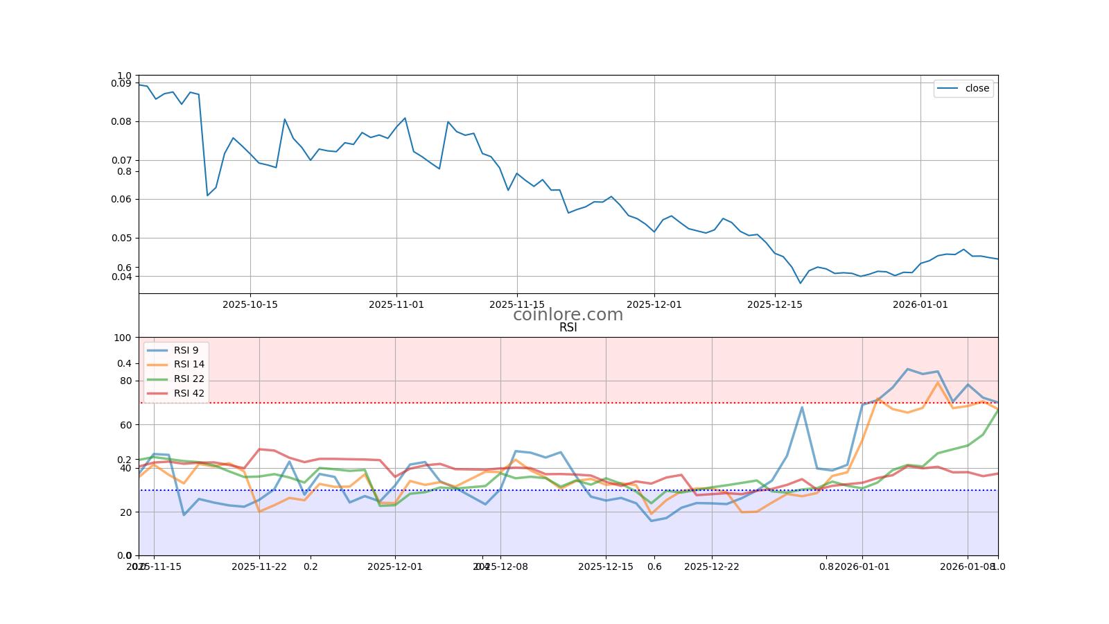 Chromia RSI indicator