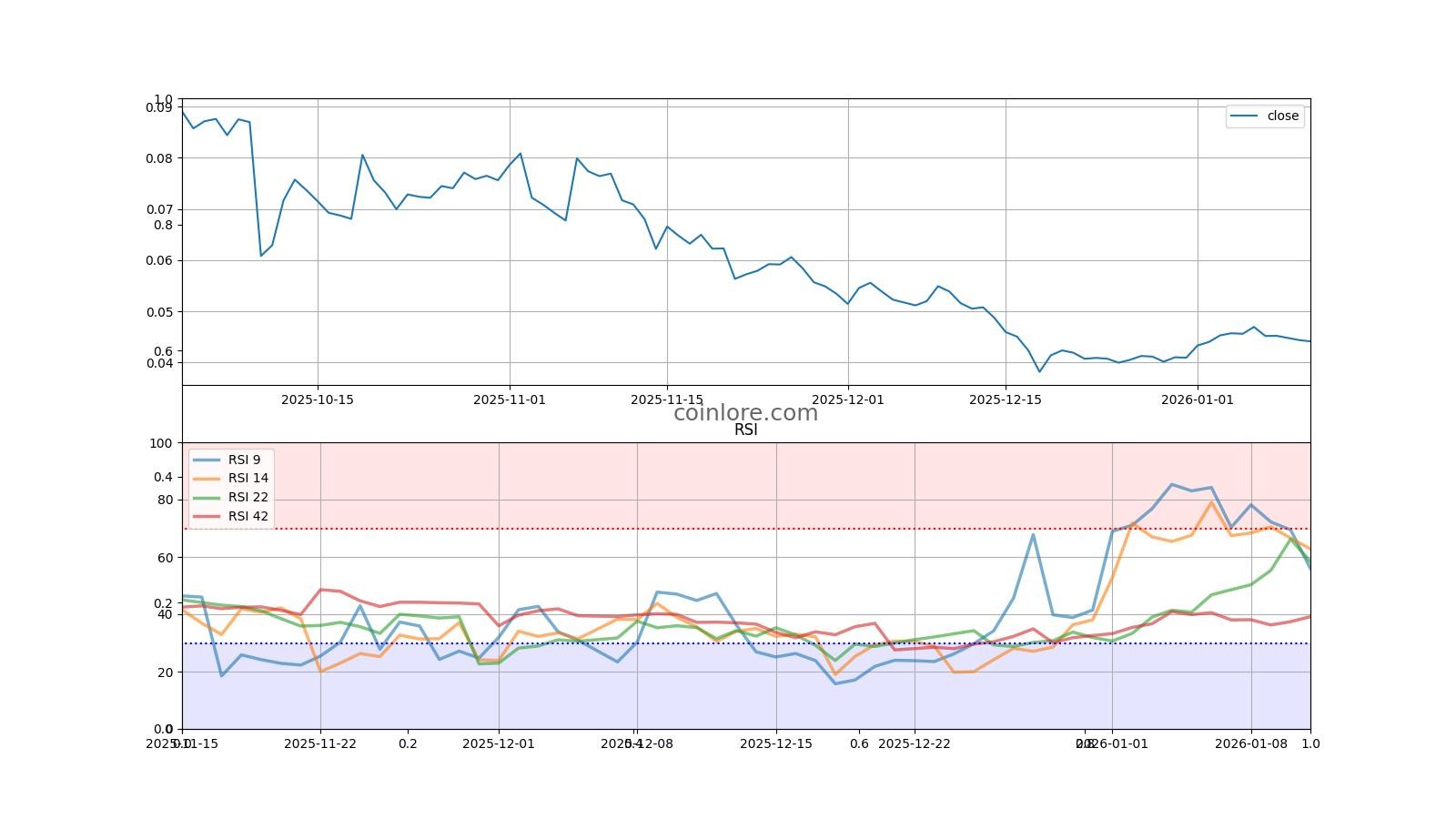 Chromia RSI indicator