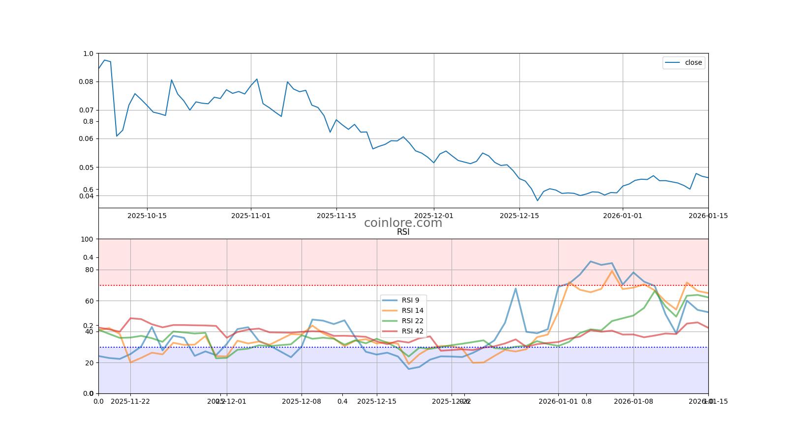 Chromia RSI indicator