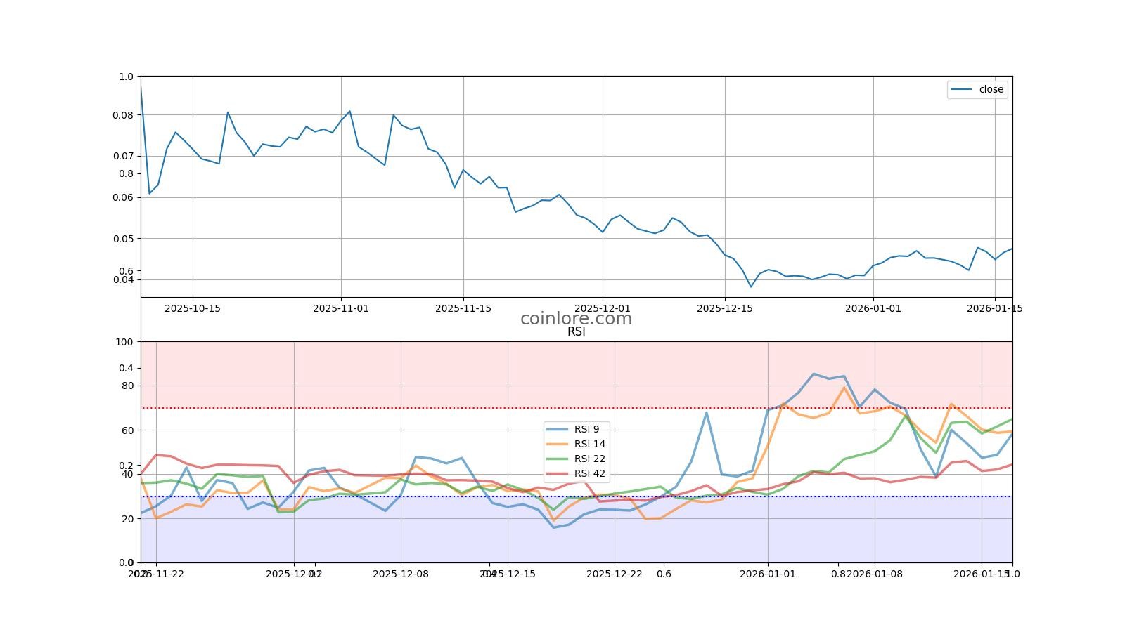 Chromia RSI indicator