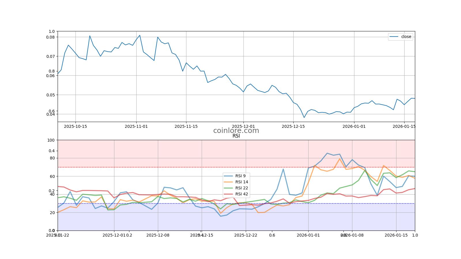 Chromia RSI indicator