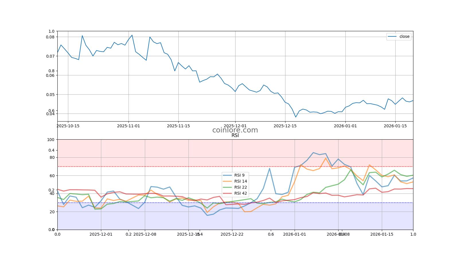 Chromia RSI indicator