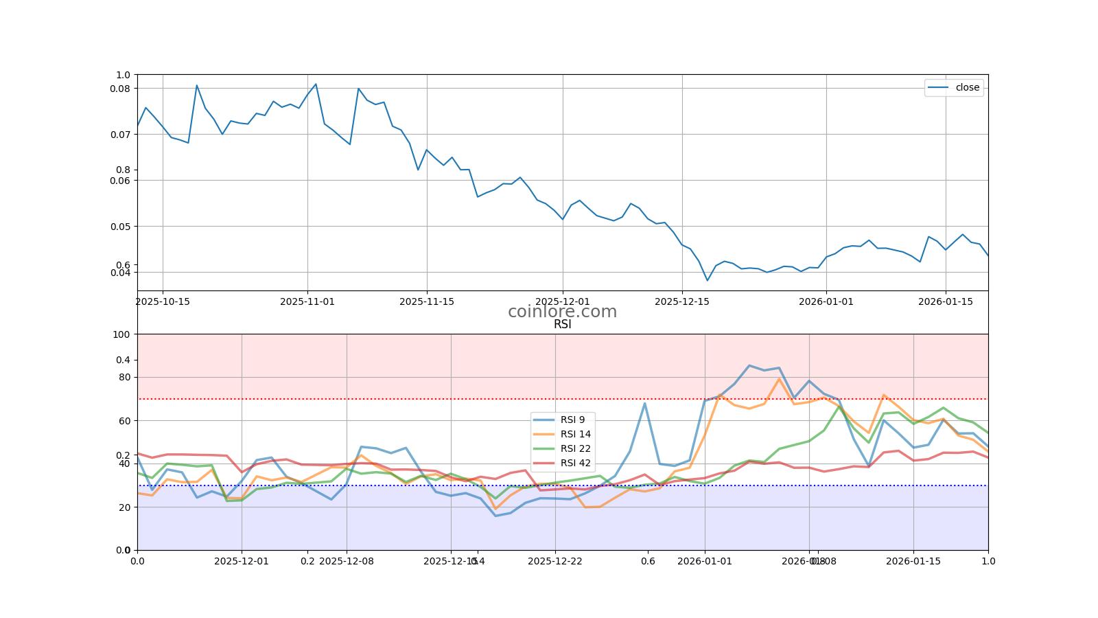 Chromia RSI indicator