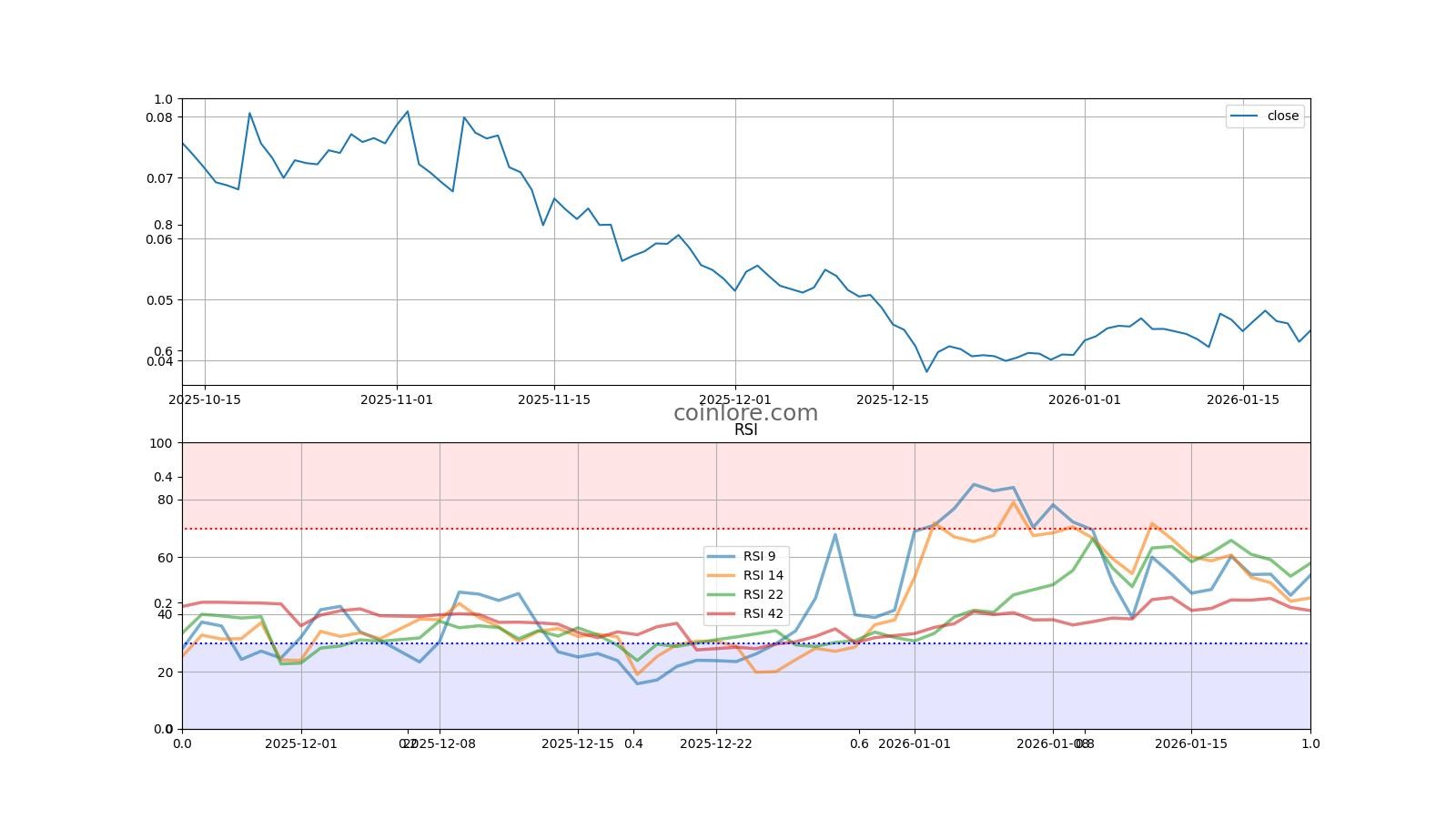 Chromia RSI indicator