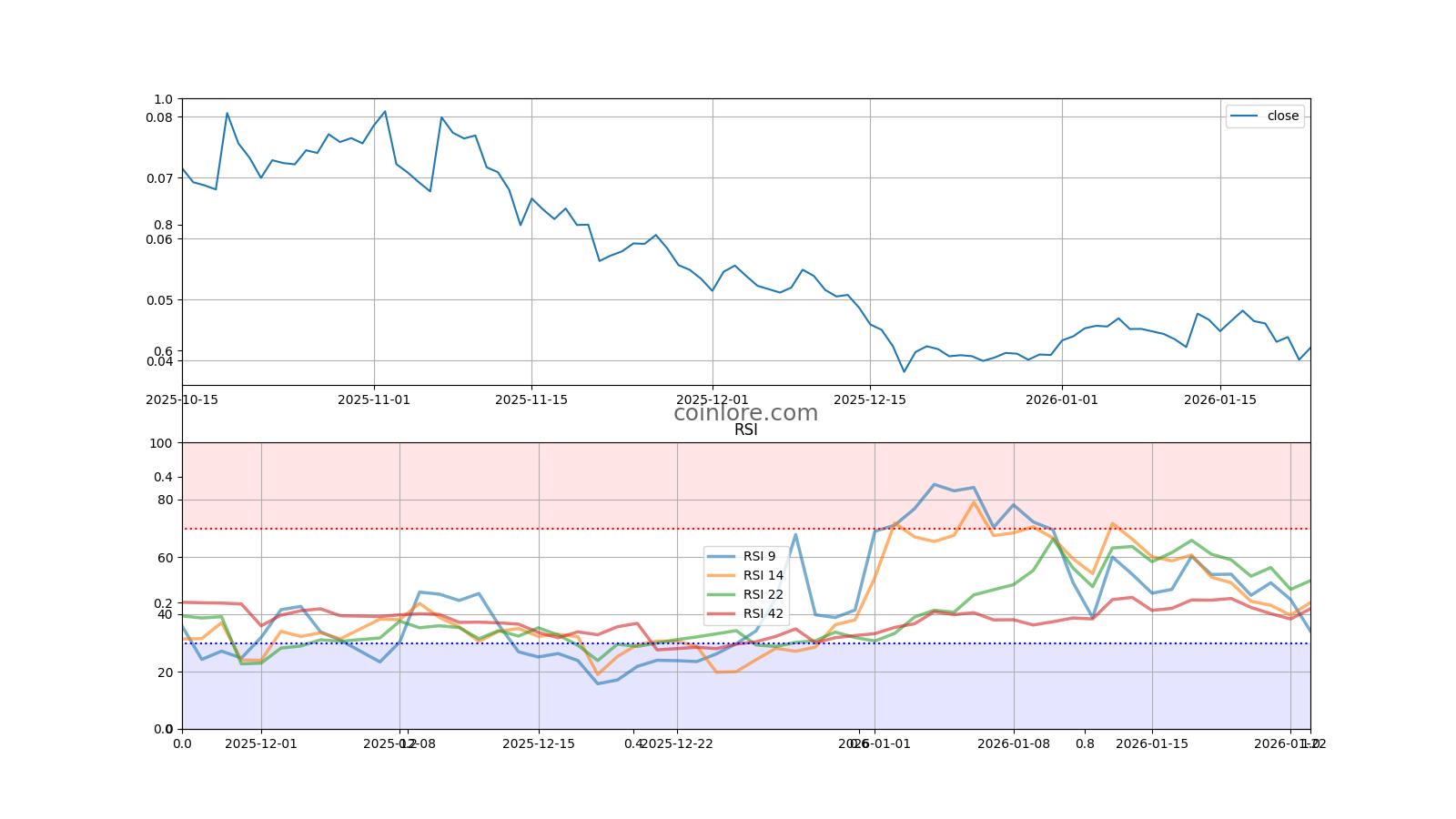 Chromia RSI indicator