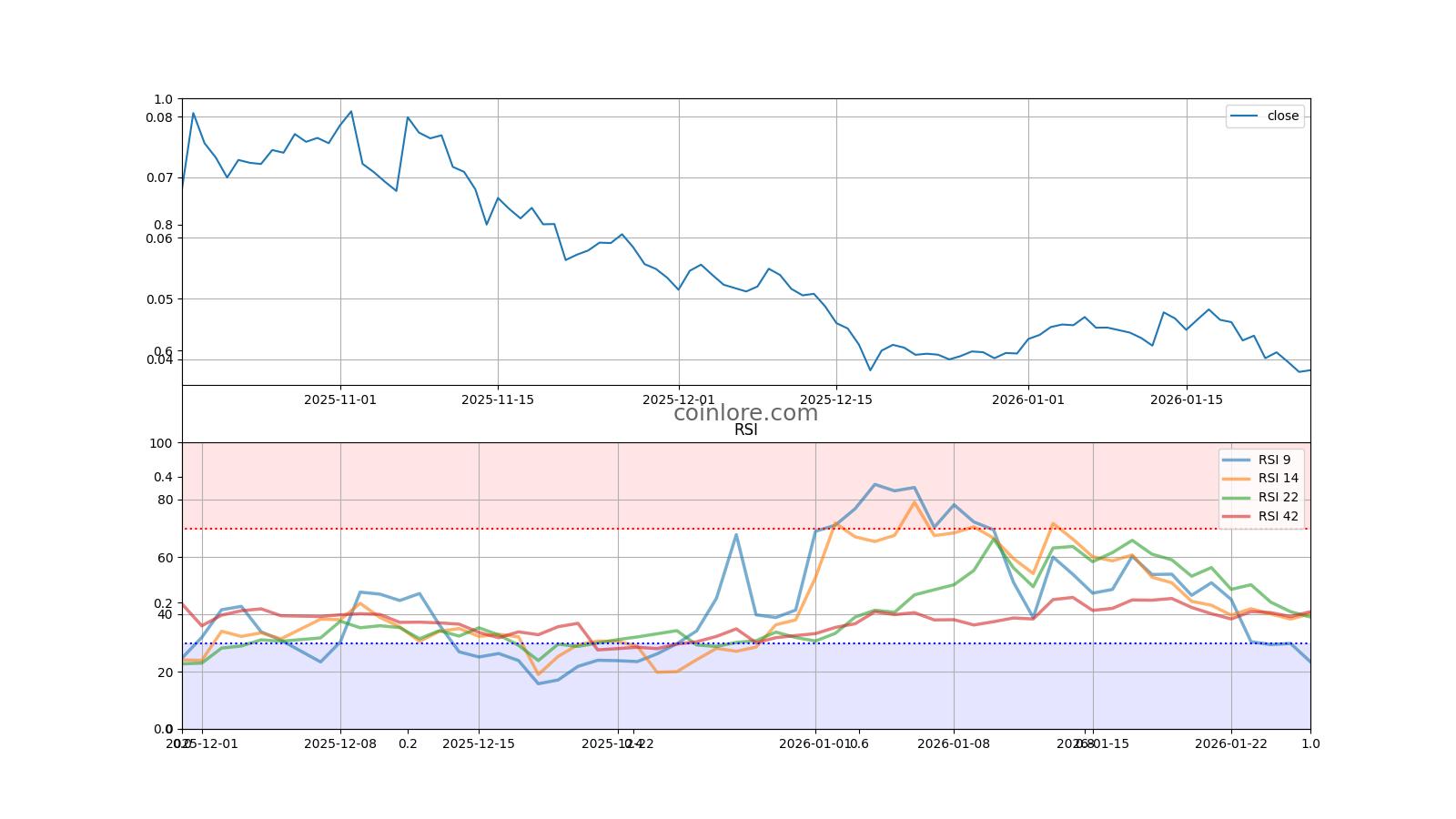 Chromia RSI indicator