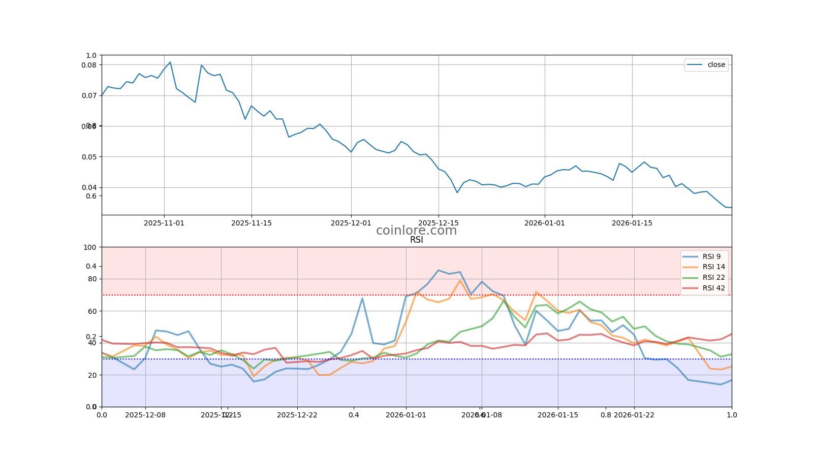 Chromia RSI indicator