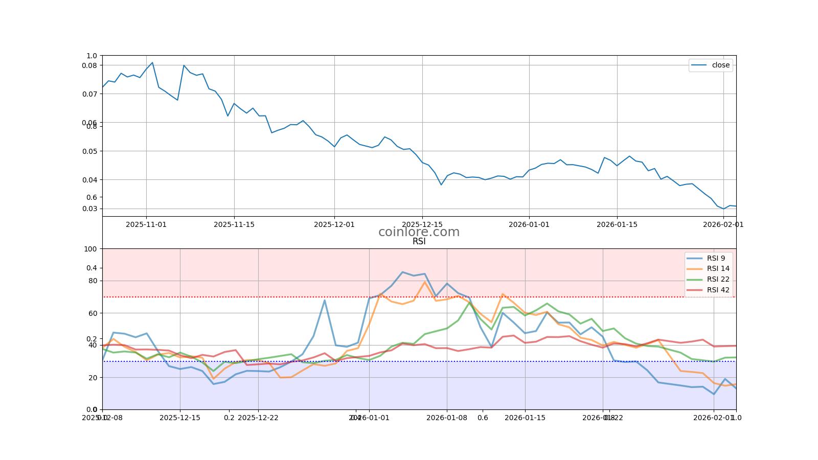 Chromia RSI indicator