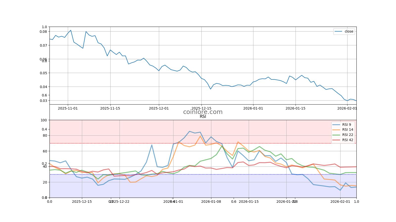 Chromia RSI indicator