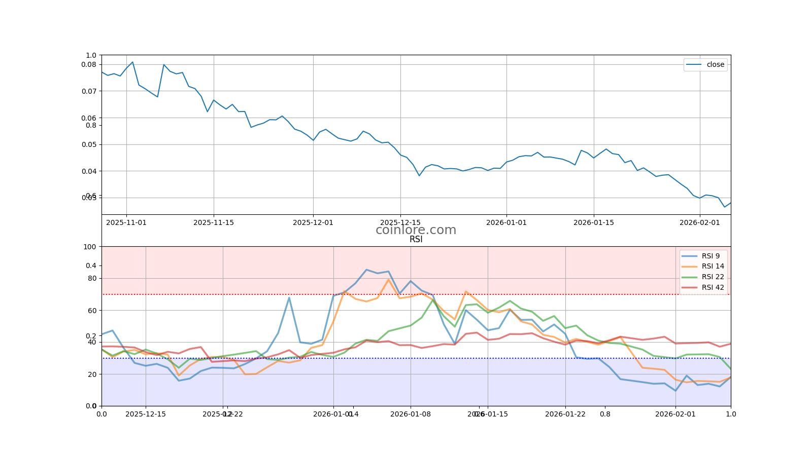 Chromia RSI indicator