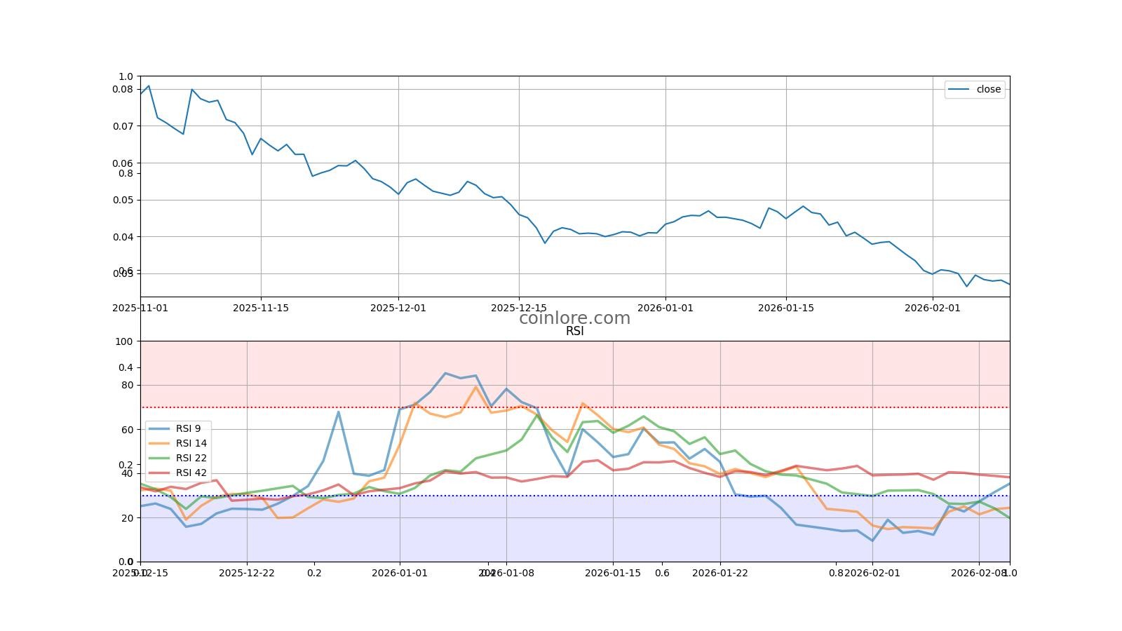 Chromia RSI indicator