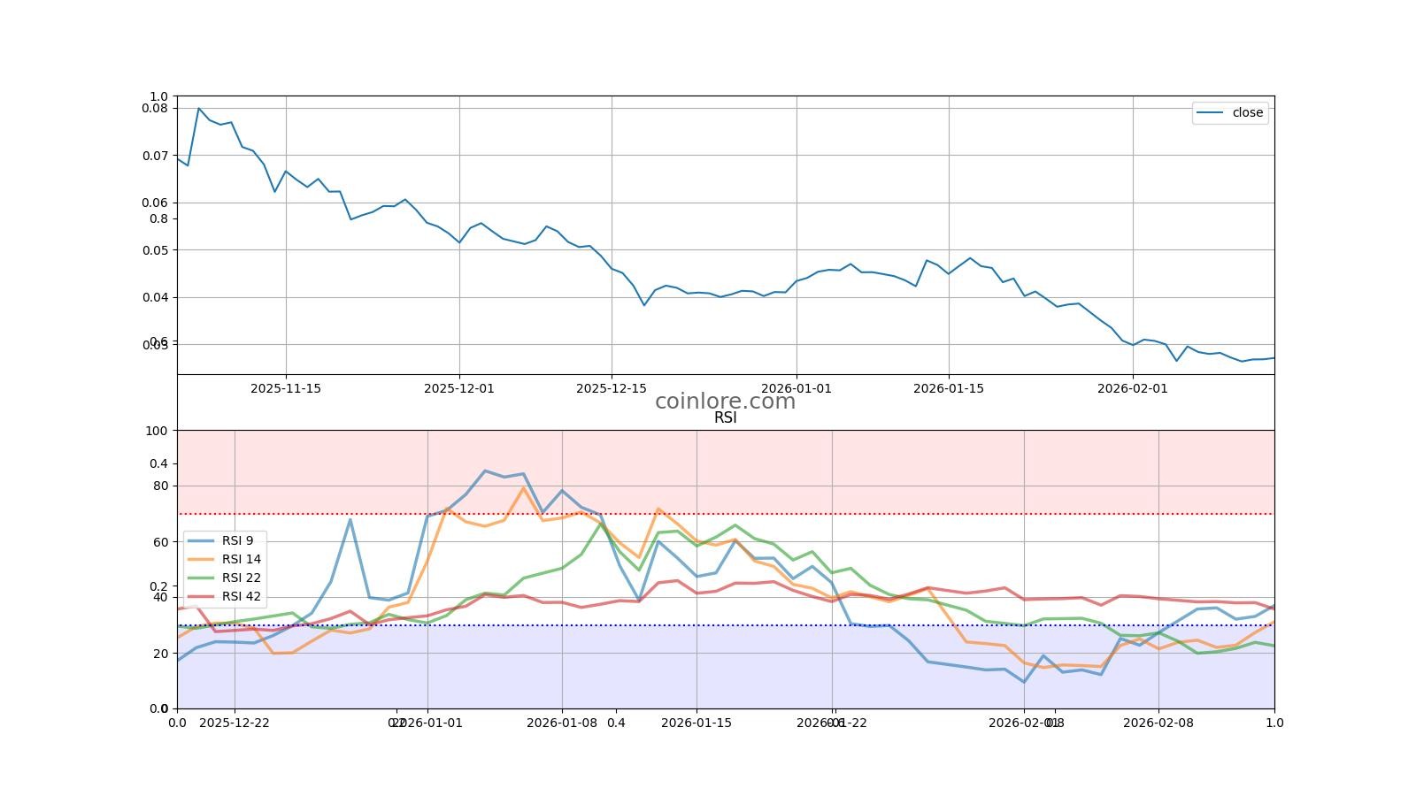 크로미아 RSI indicator