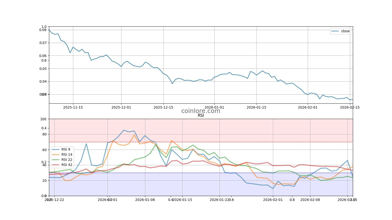 Chromia RSI indicator