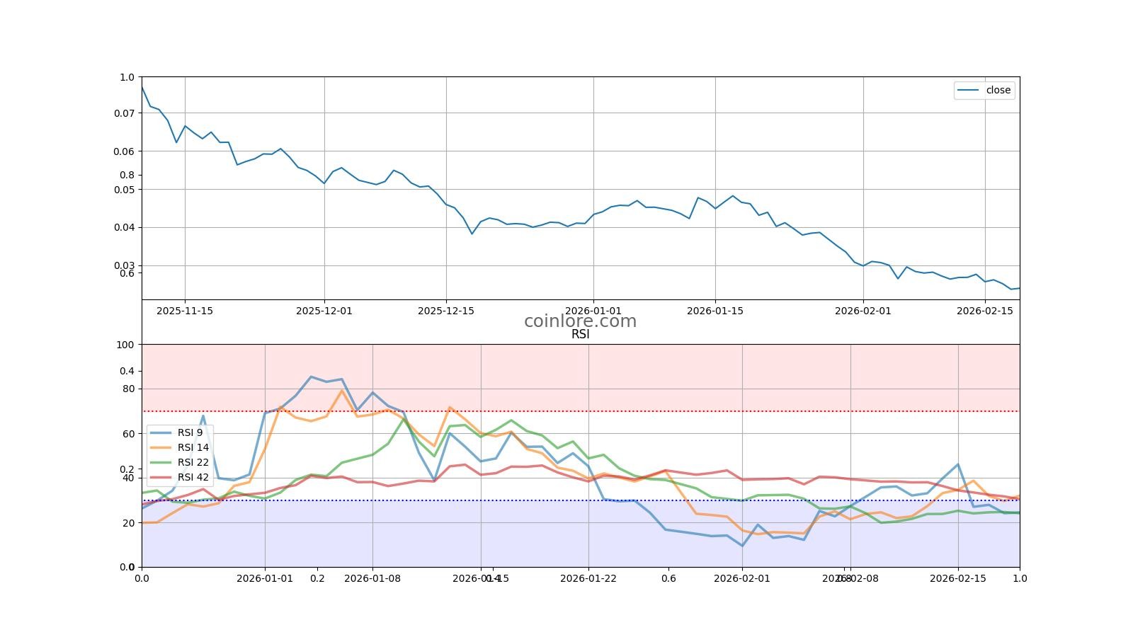 Chromia RSI indicator