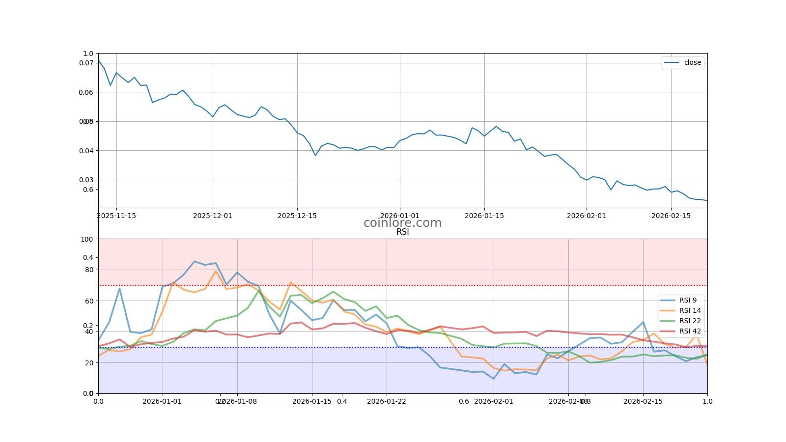 Chromia RSI indicator