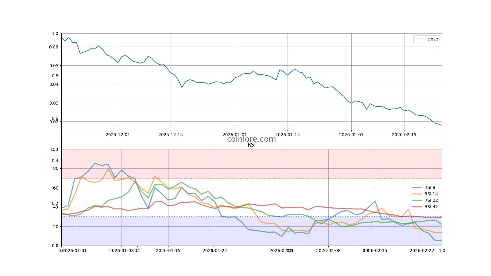 Chromia RSI indicator