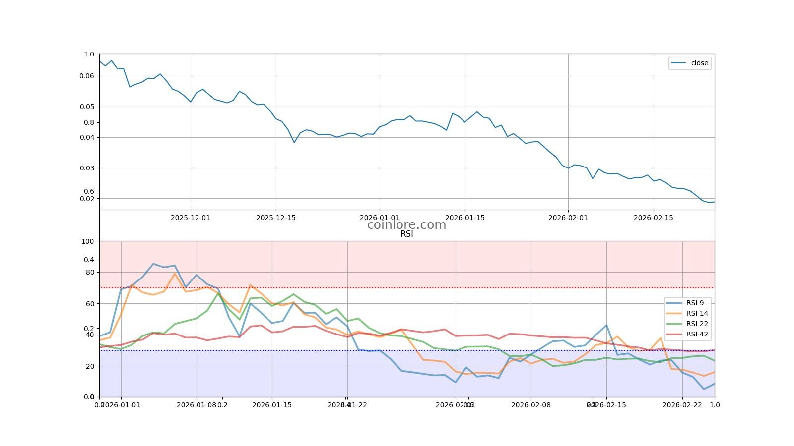 Chromia RSI indicator