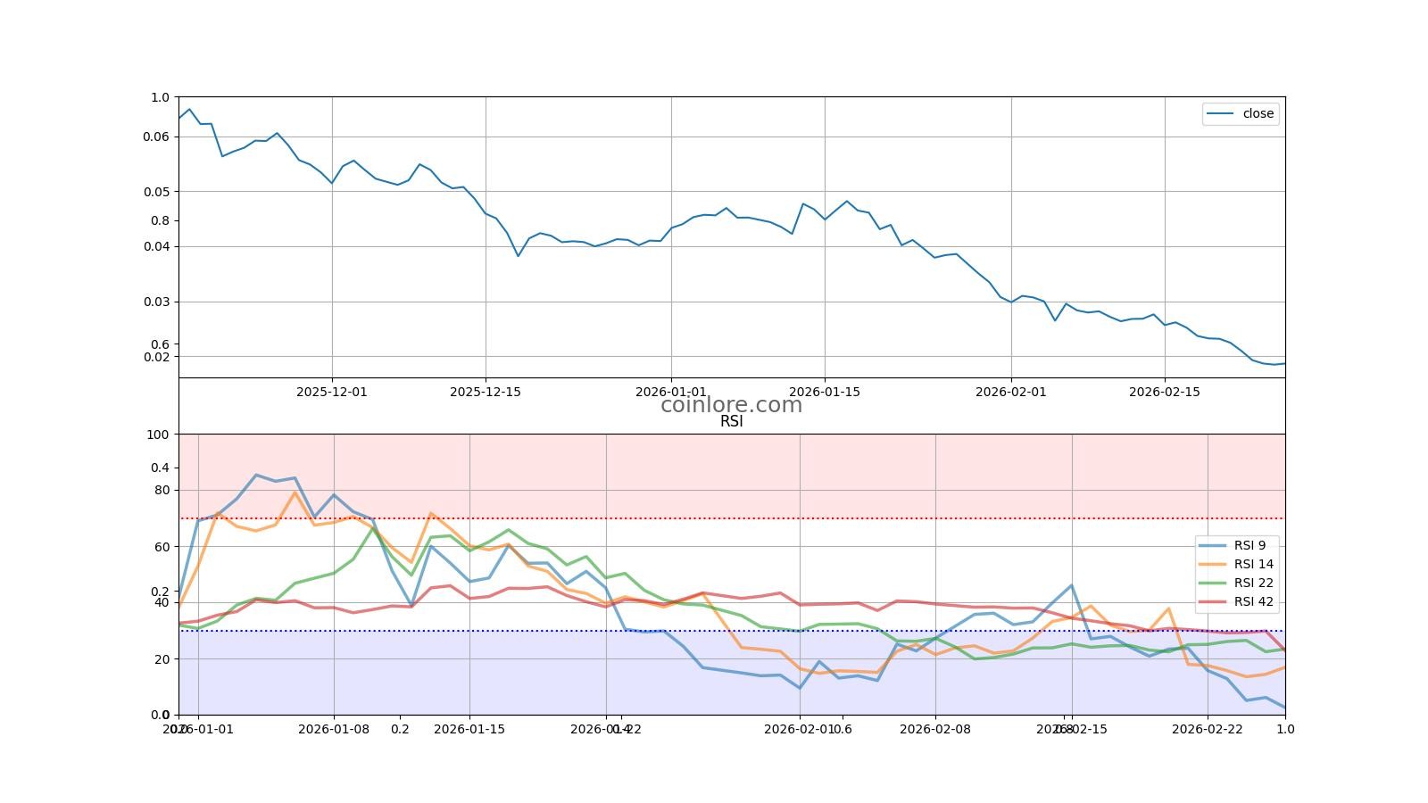 Chromia RSI indicator