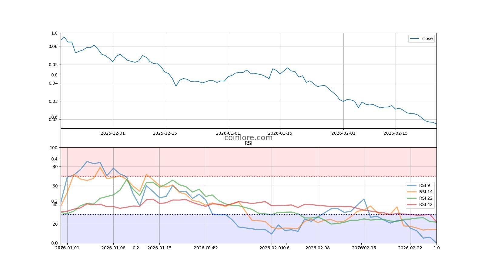 Chromia RSI indicator