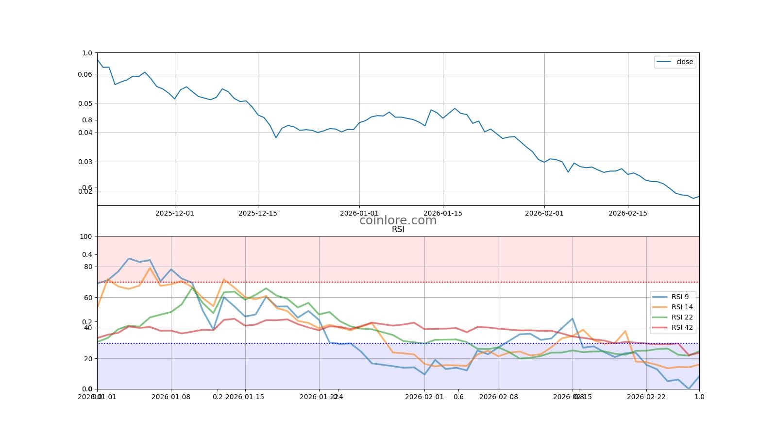 Chromia RSI indicator