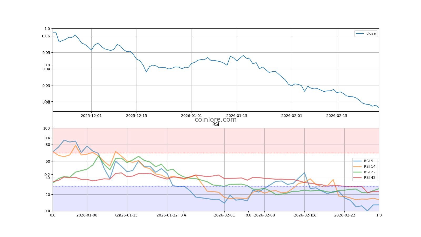 Chromia RSI indicator
