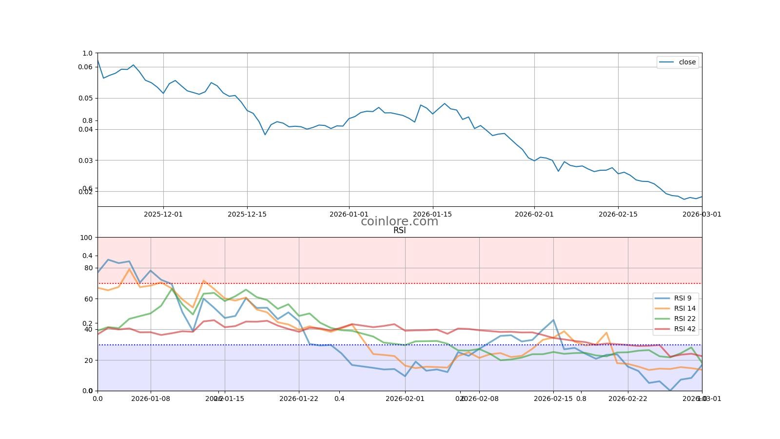 Chromia RSI indicator