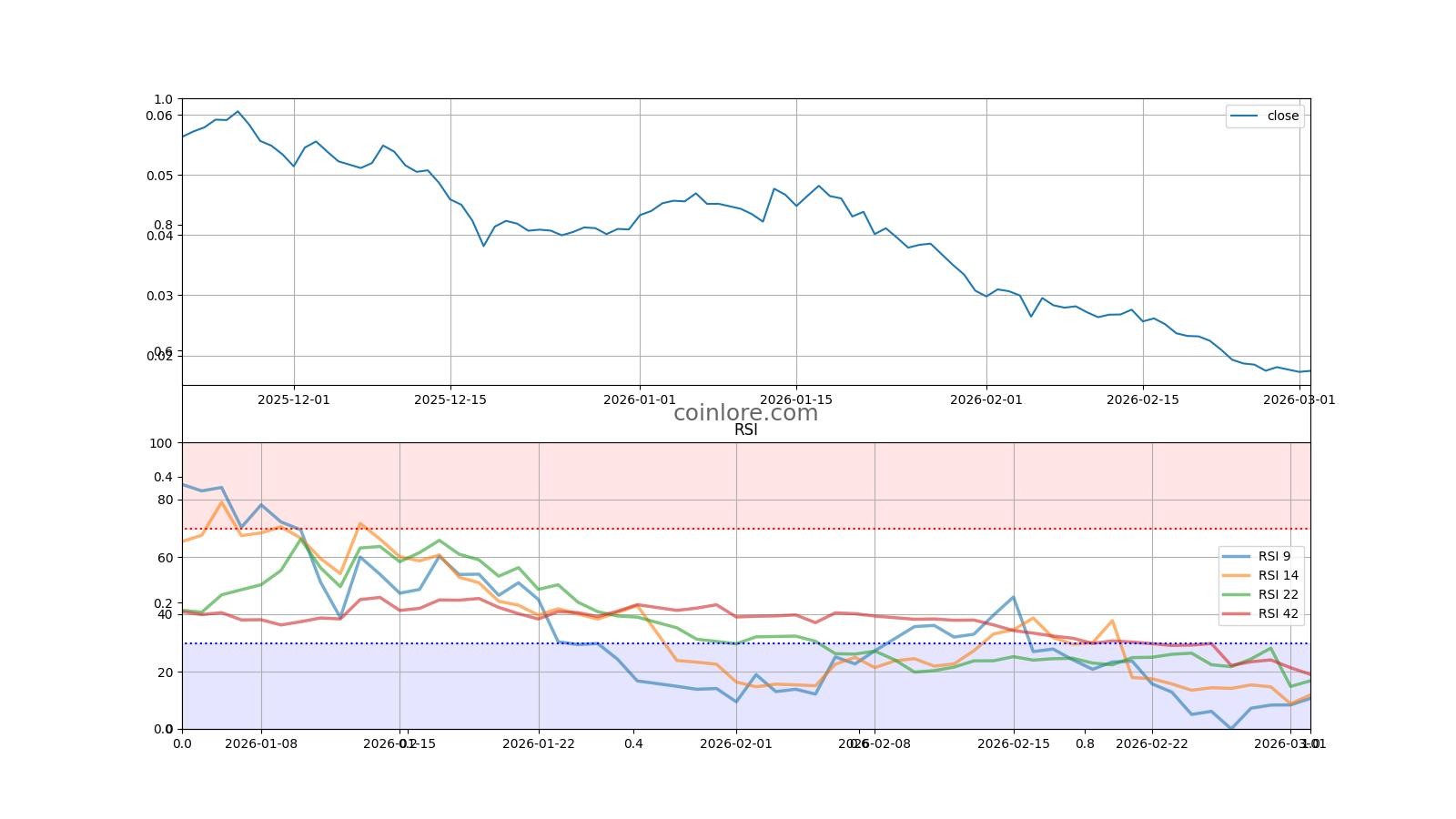 Chromia RSI indicator