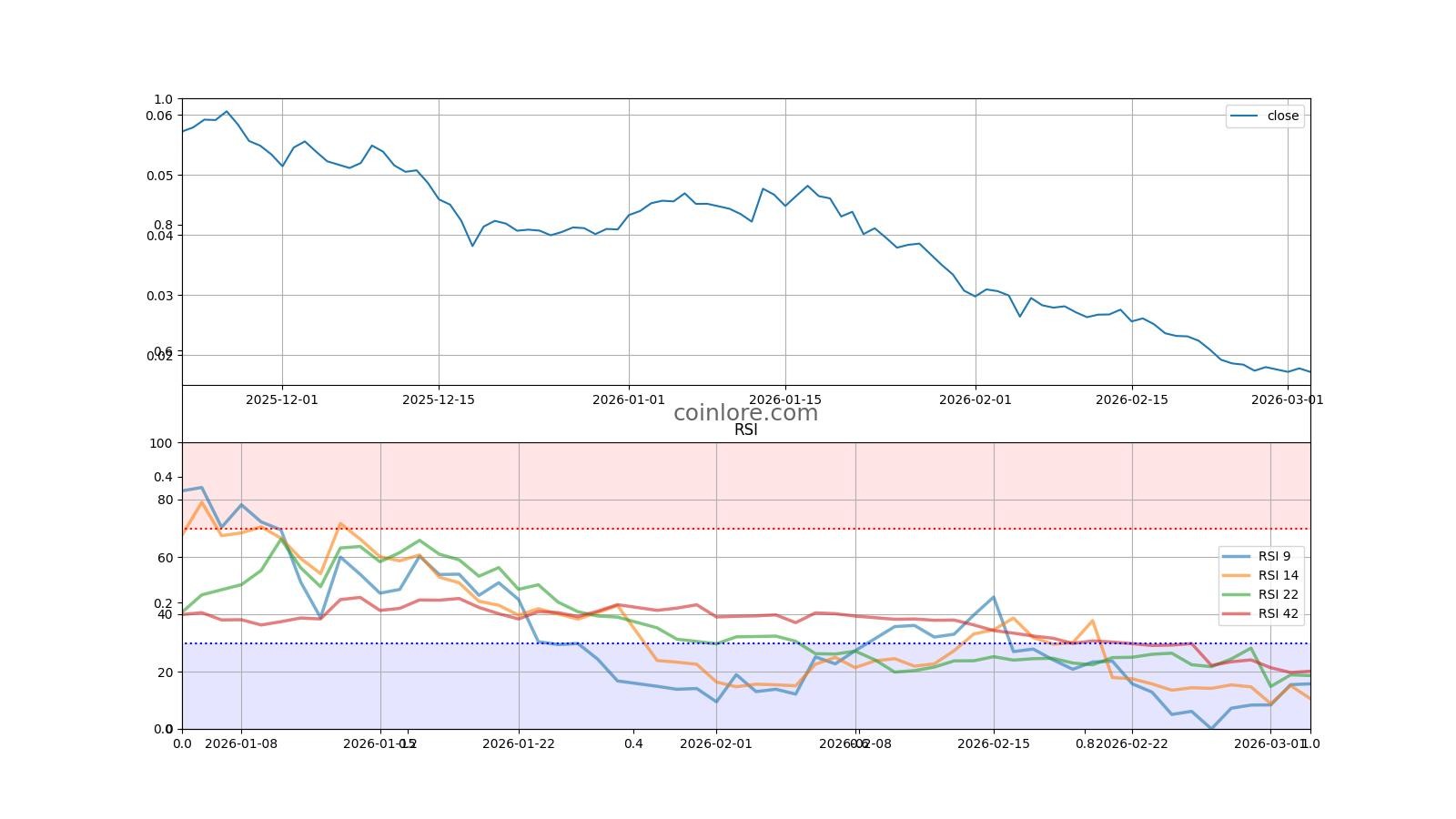 Chromia RSI indicator