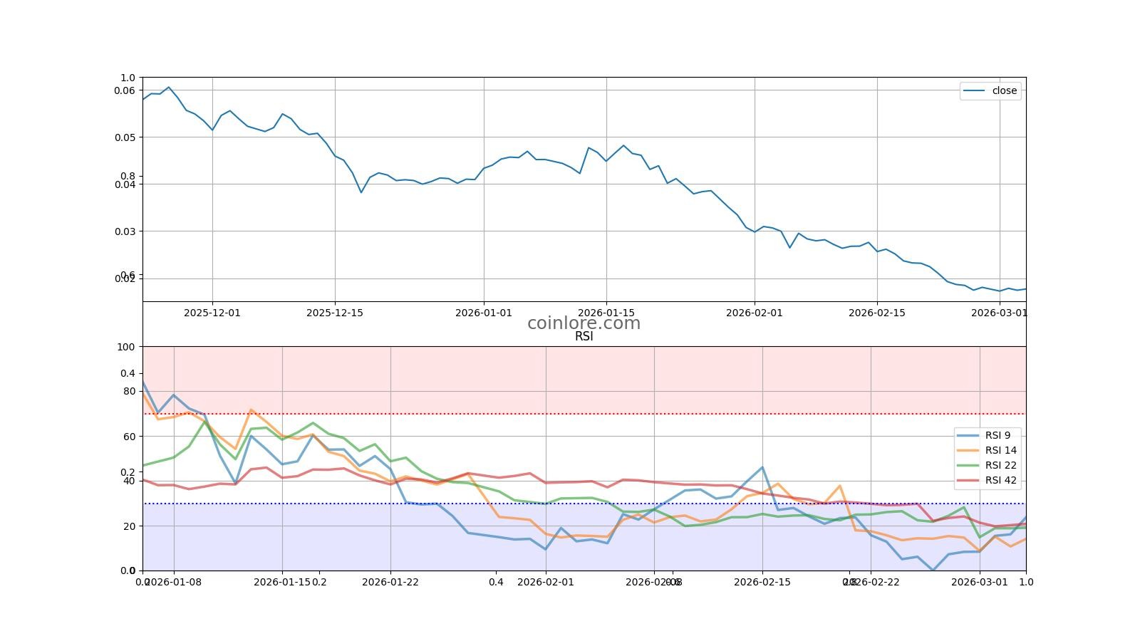 Chromia RSI indicator