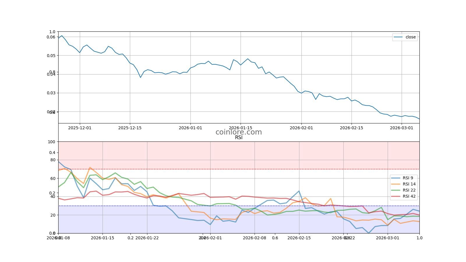 Chromia RSI indicator