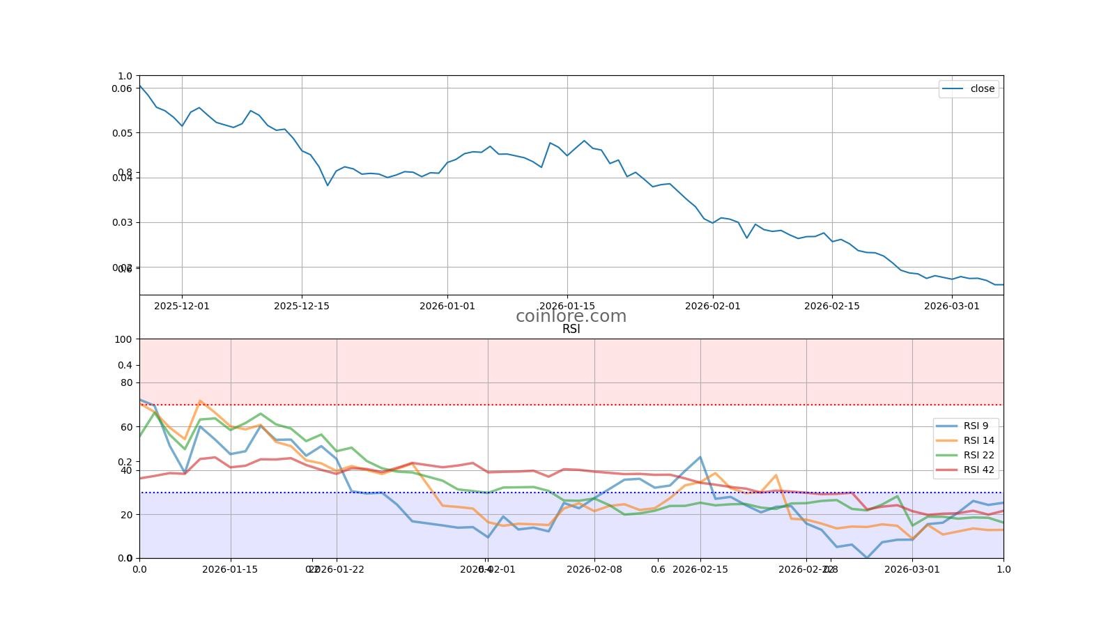 Chromia RSI indicator