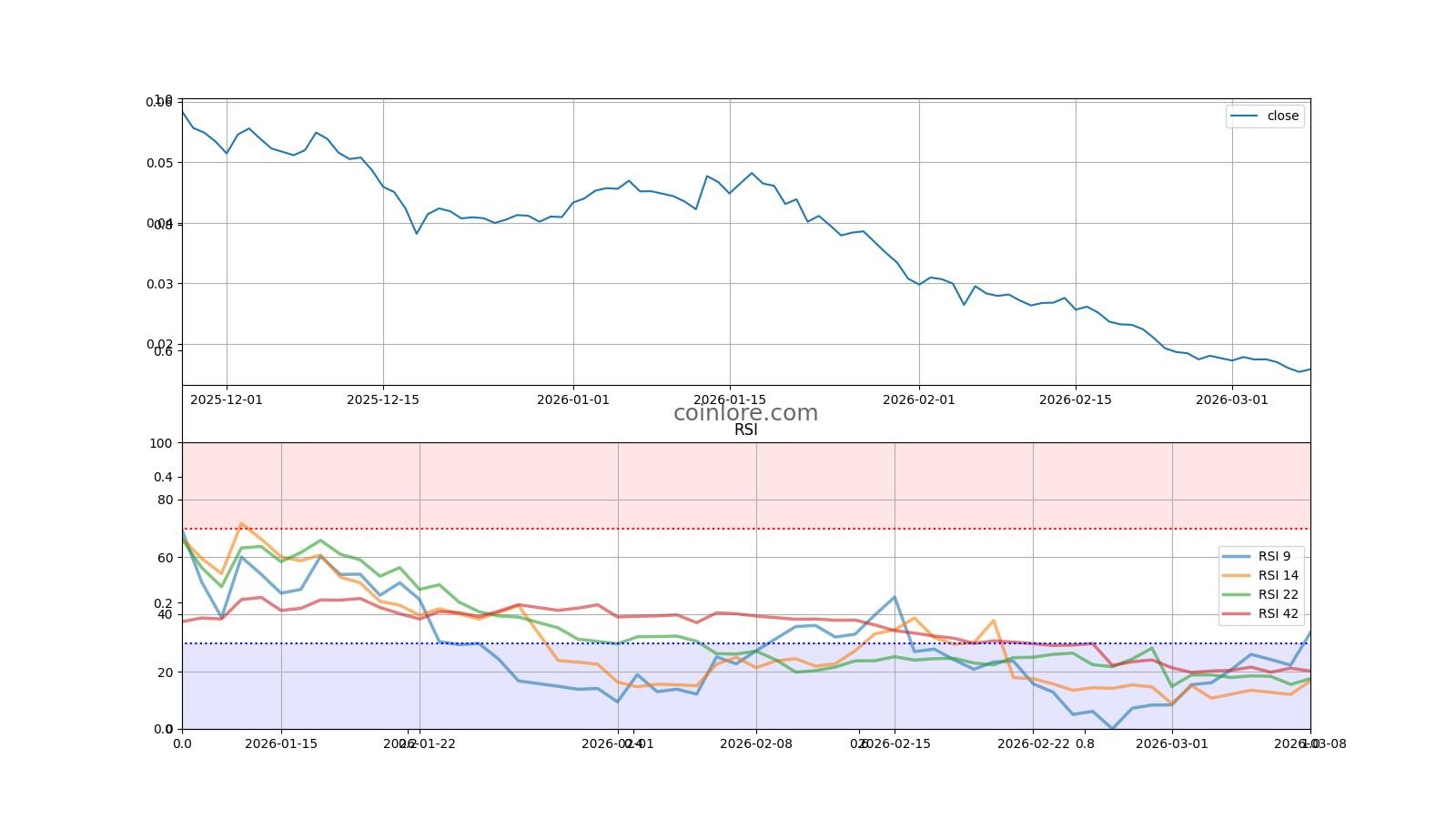 Chromia RSI indicator