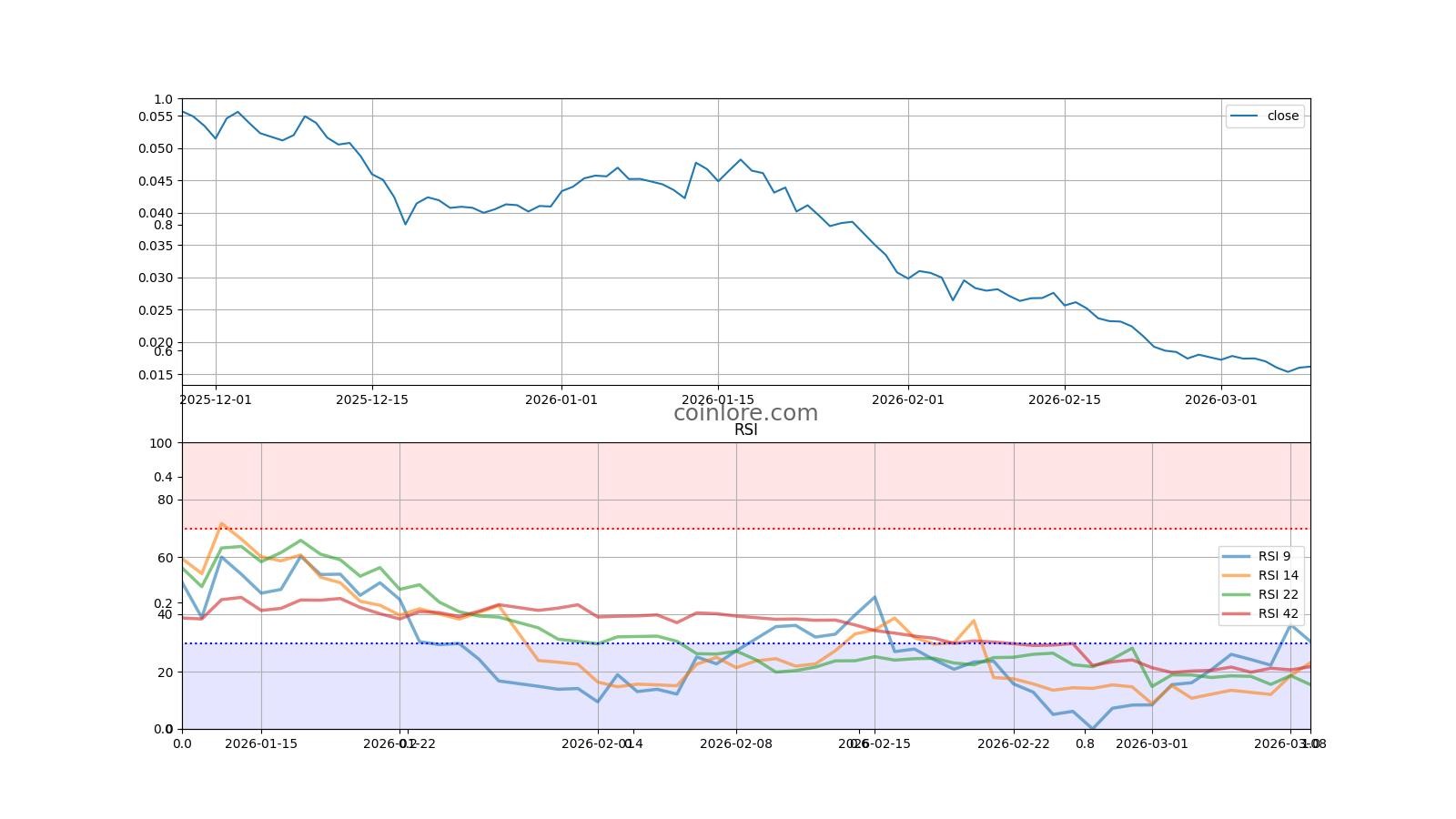 Chromia RSI indicator
