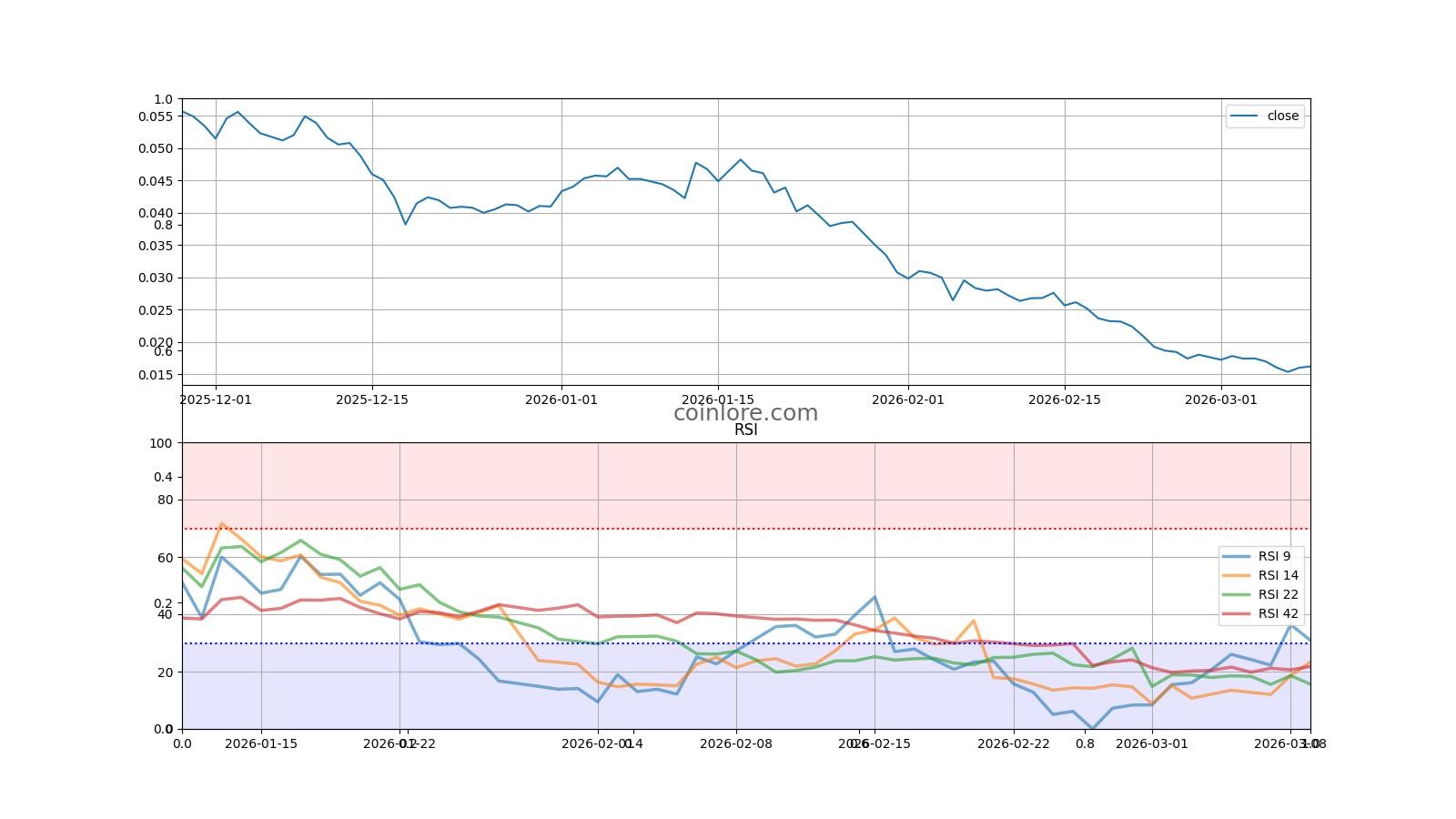 Chromia RSI indicator