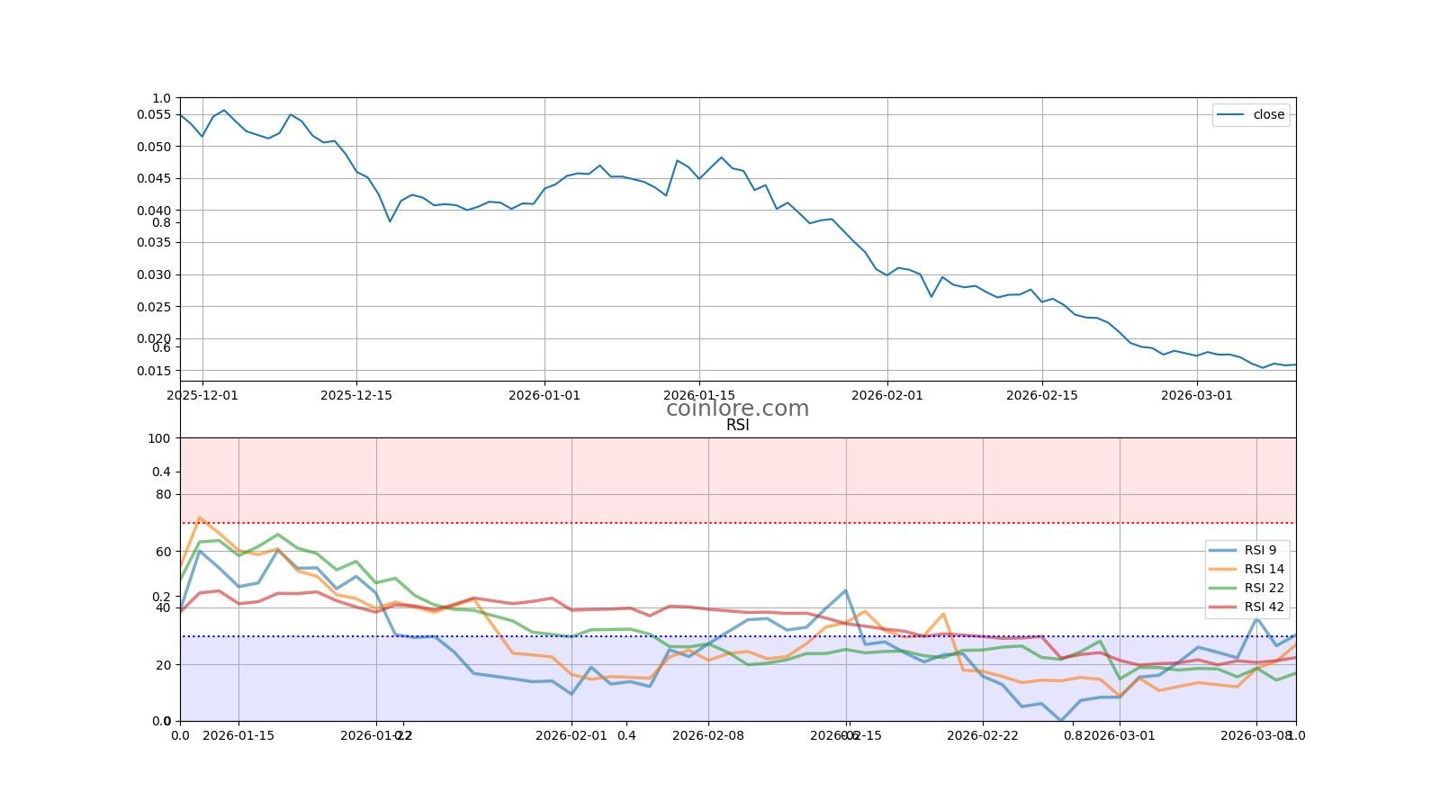 Chromia RSI indicator