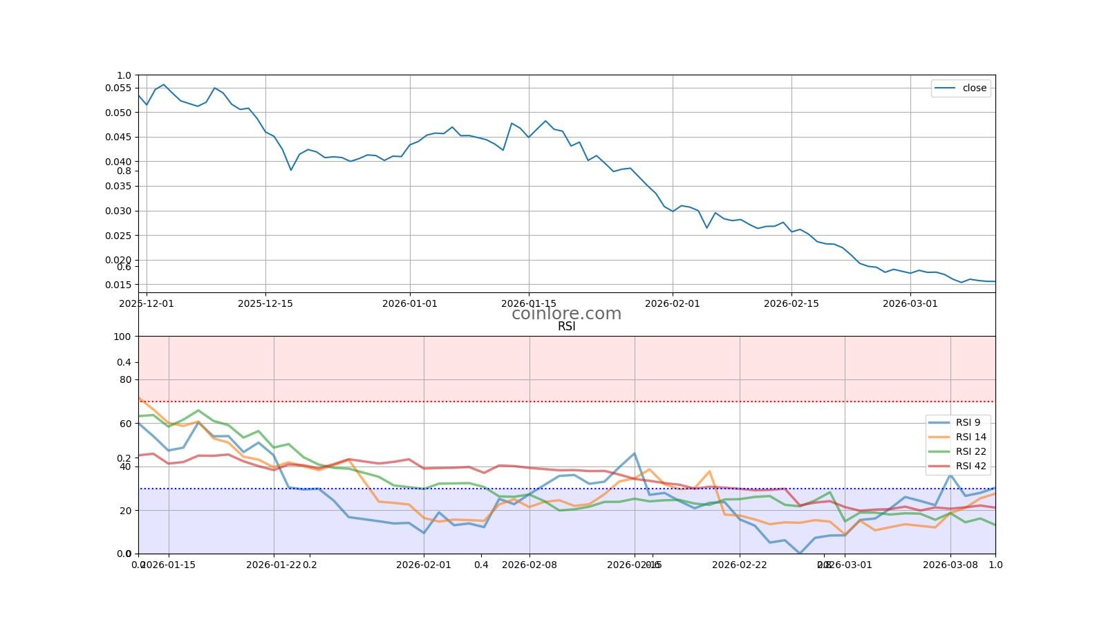Chromia RSI indicator