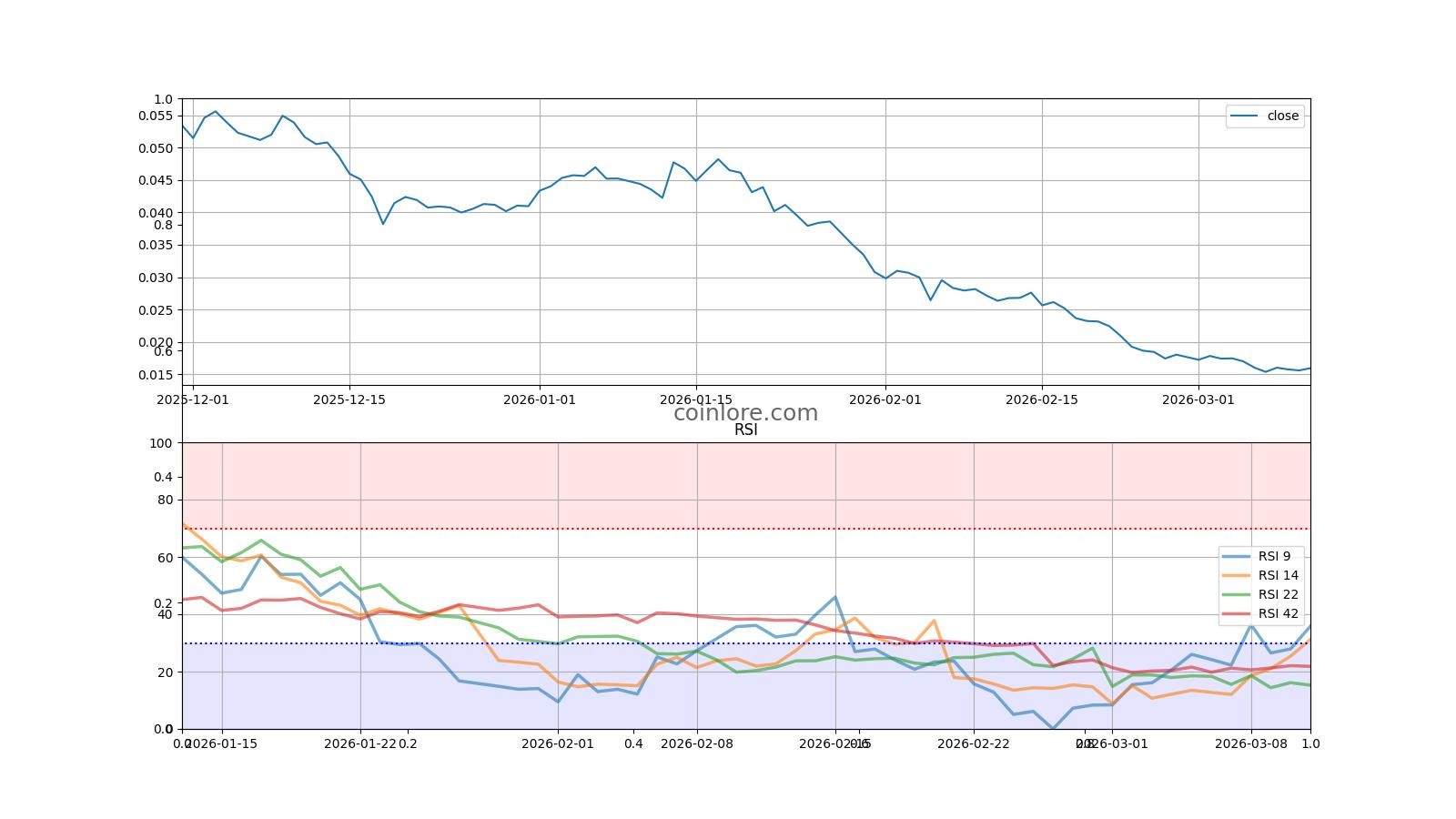 Chromia RSI indicator