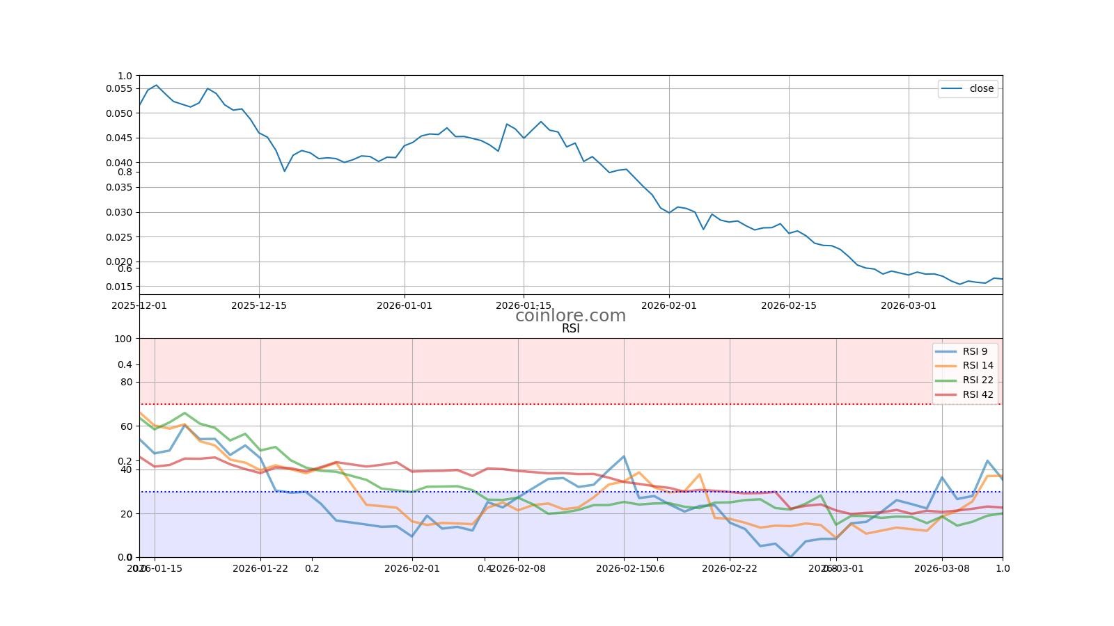 Chromia RSI indicator