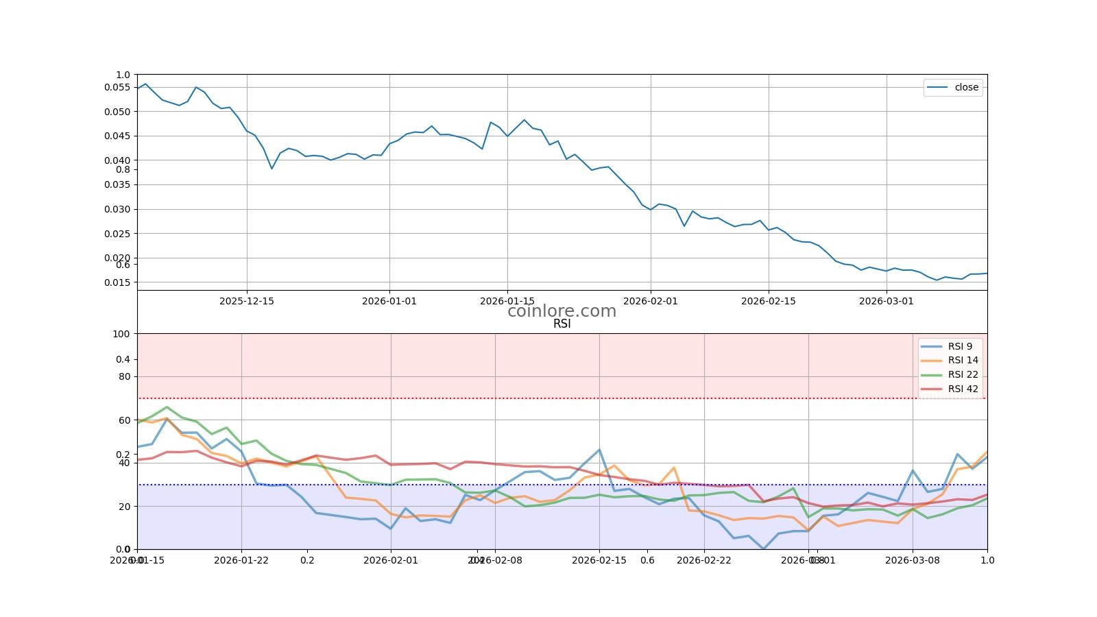 Chromia RSI indicator