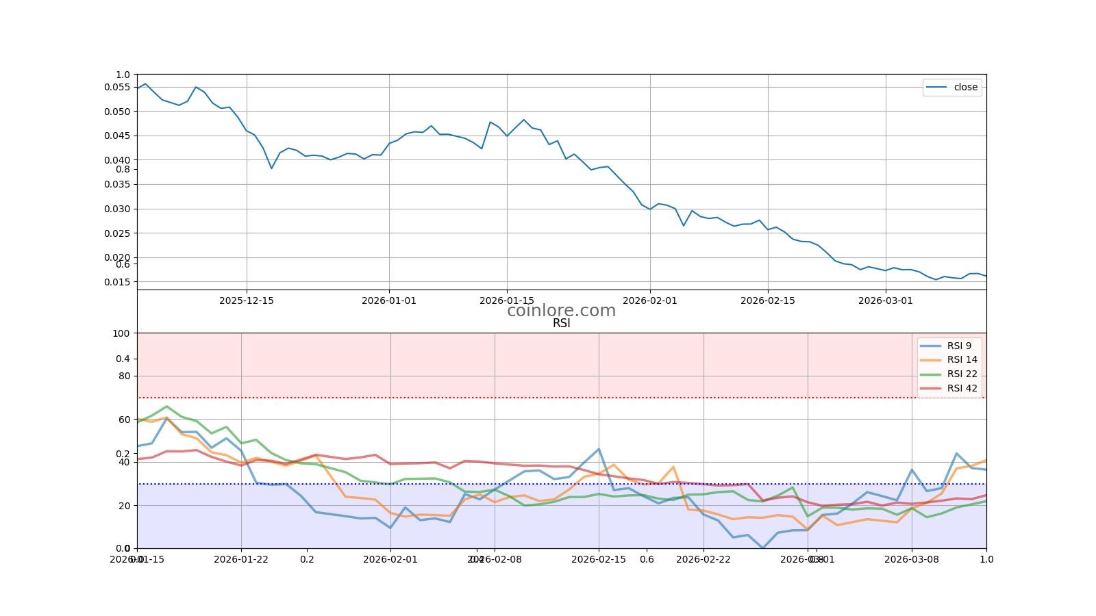 Chromia RSI indicator