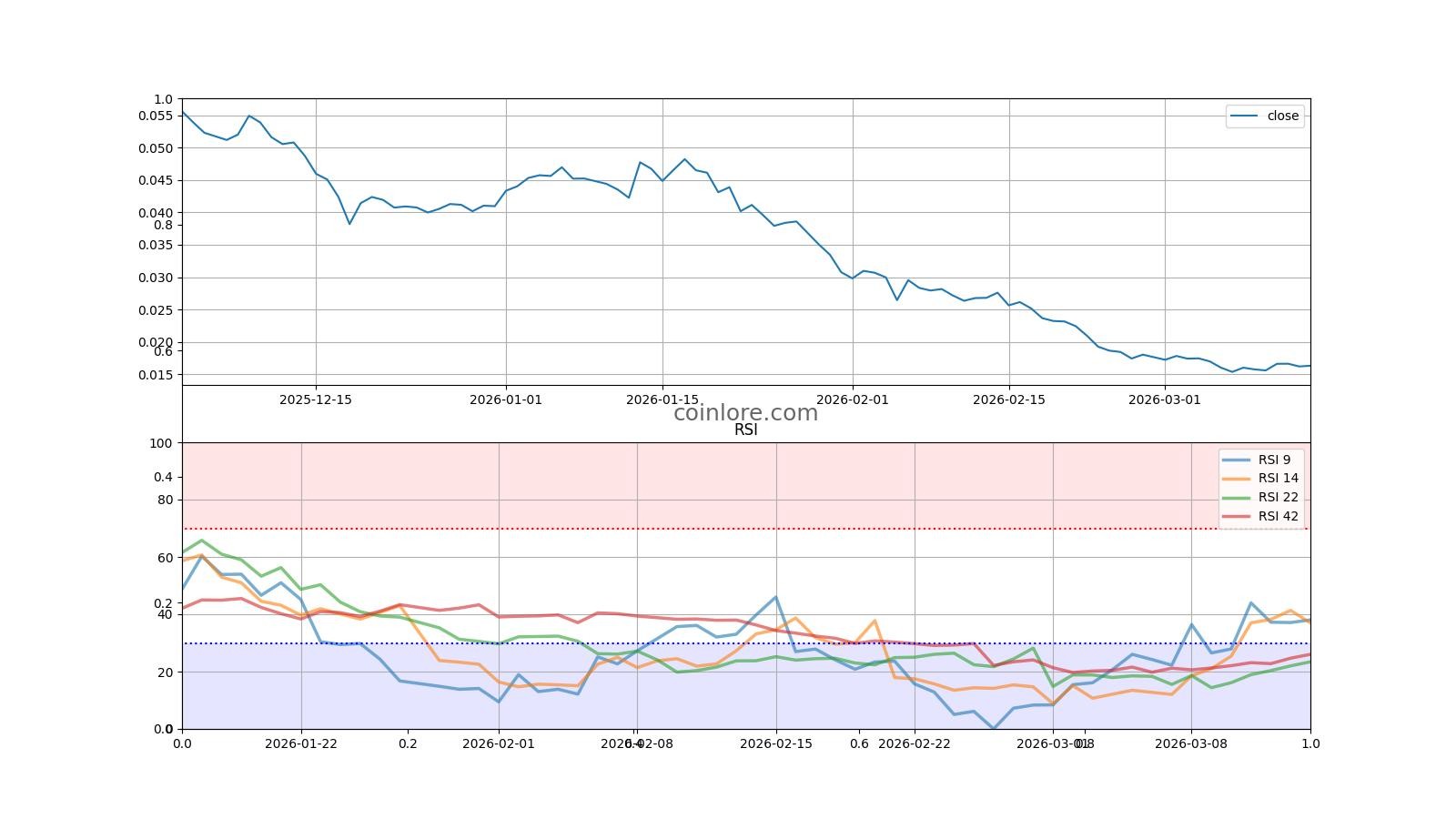 Chromia RSI indicator